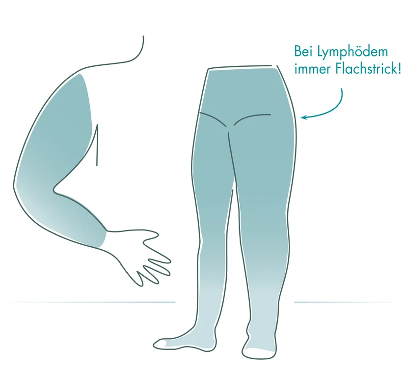 Lymphödem Stadium 1 | CG Lympha